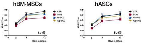 stem cell viability on surfaces of sio2 n sio2 and ag sio2