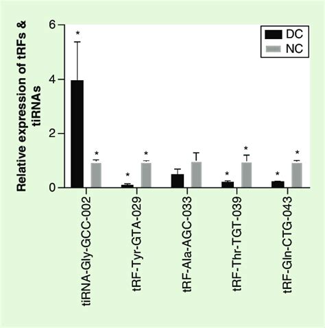 Validation Of Five Dysregulated Trna Related Fragments And Trna Halves In