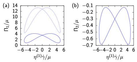 Comparison Of Homogenization Model And Oldroyd B Model Predictions For