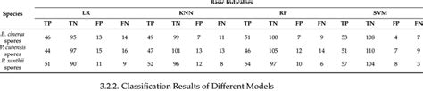 classification results of different classification models download