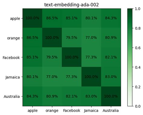 Embeddings Similarity Threshold S Anand