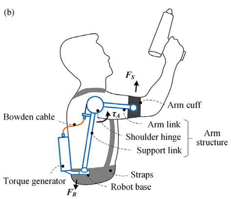 Passive Shoulder Support Exoskeleton Biorobotics Lab Passive Shoulder Support Exoskeleton Biorobotics Lab