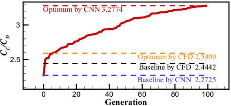 Convergence History Of Aerodynamic Shape Optimization For The Wing Optimi Download