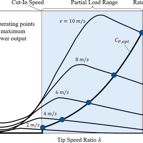 Control Curve For Wt In The Torque Speed Map Of The Rotor According To [4] Download