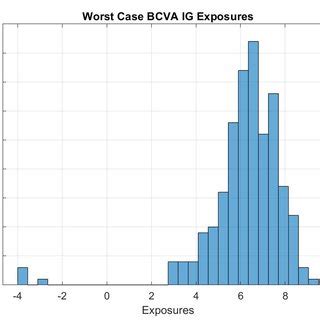 Worst Case Exposures Download Scientific Diagram