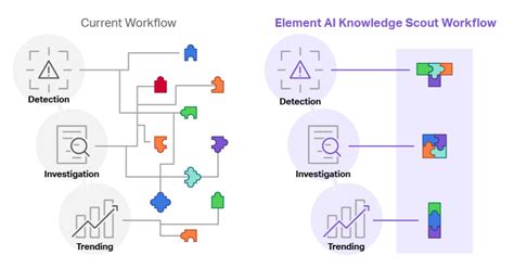 Servicenow Research On Linkedin Enter Knowledge Scout
