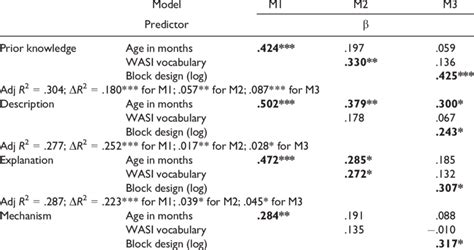 Hierarchical Regression Analysis With Component Causal Scores And