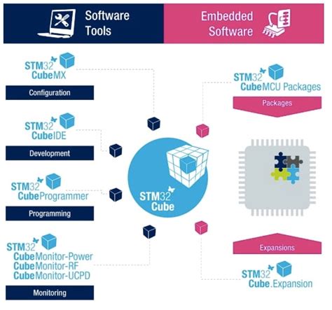 Stm32s Lorawan Software Upgraded To Support Latest Firmware Over The