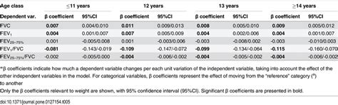 β coefficients estimated by multiple linear regression analysis for