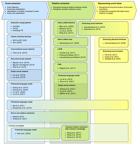 Event Centric Temporal Knowledge Graph Construction A Survey