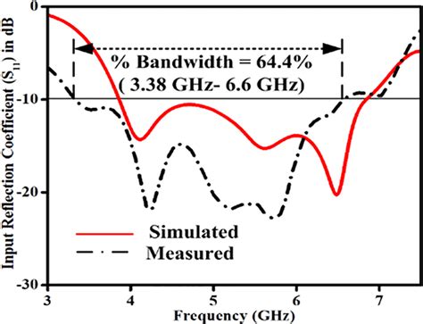 Simulated And Measured Input Reflection Coefficient Of The Proposed