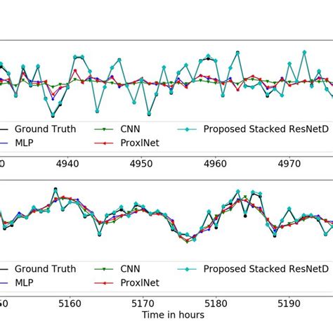 Prediction Vs Actual Voltage Magnitude And Phase Angles At All Buses Of