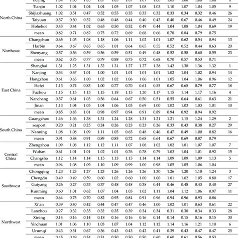 Input Output Index Of Efficiency Evaluation Of Urban Infrastructure Download Scientific Diagram