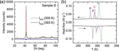 Characterization Of The Martensitic Phase Transition In Ni Mn In A Download Scientific