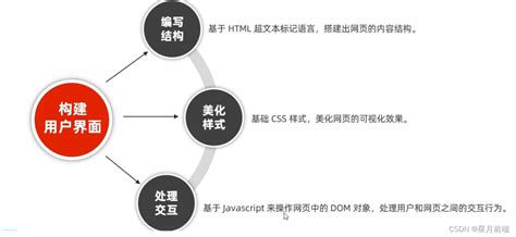 Vue 简介 （mvvm介绍，超详细） Csdn博客