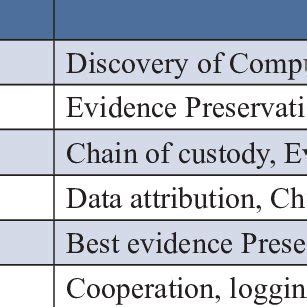 Challenges Of Cloud Forensics Due To Cloud Characteristics Dykstra J