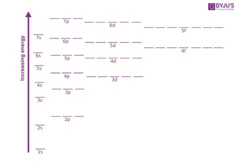 Orbitals Orbital Energy Factors Affecting Orbital Energy Chemistry