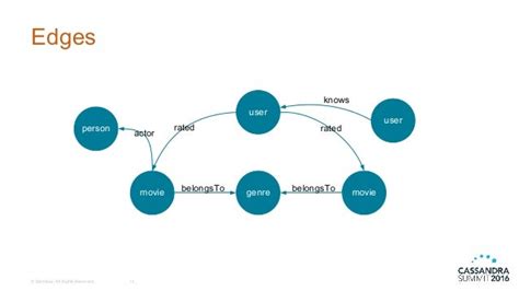 Datastax Graph Data Modeling In Datastax Enterprise Artem Chebotko
