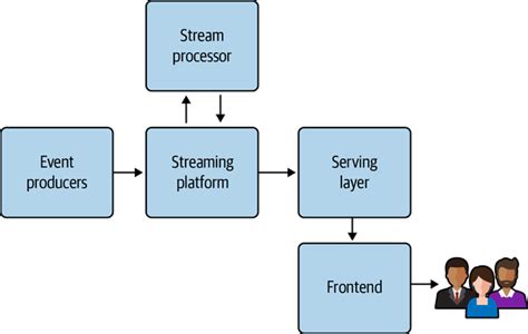 11 Production Considerations Building Real Time Analytics Systems Book