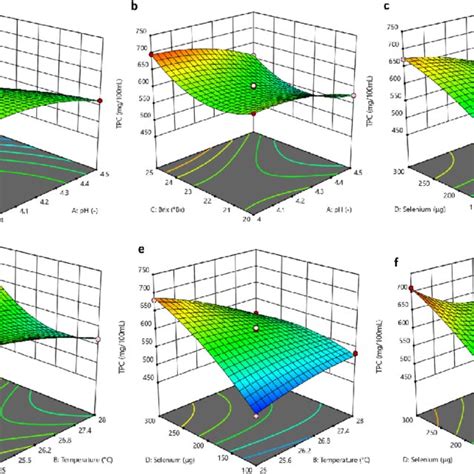 Response Surface And Contour Plots Of Interactive Effects Of Ph