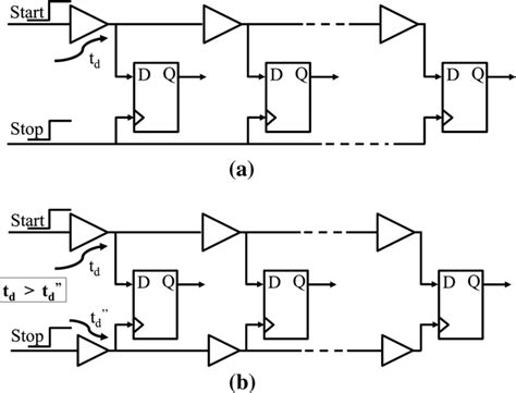 A Delay Line Based Tdc And B Vernier Tdc Download Scientific Diagram