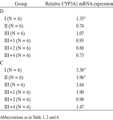 Relative Sex Independent CYP A MRNA Expression In The Liver Of Rats Download Table