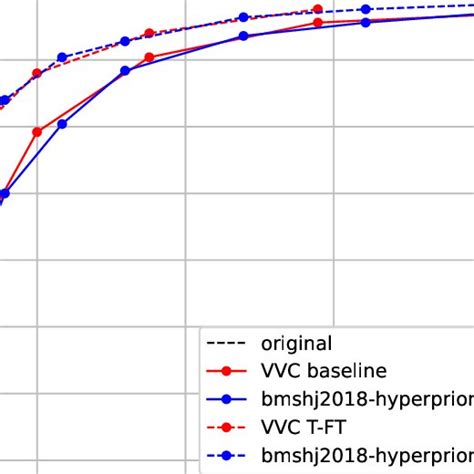 Rate Accuracy Curves For Object Detection The Top Dashed Line