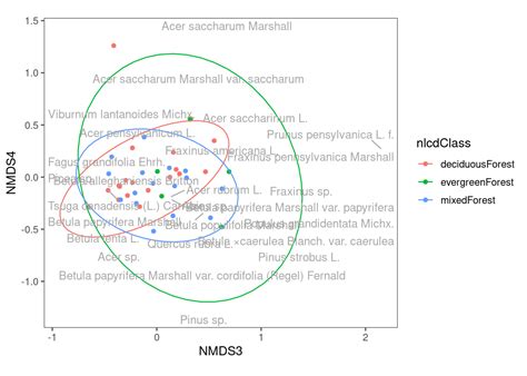 Non Metric Multidimensional Scaling Nmds Yiluan Songs Teaching Website