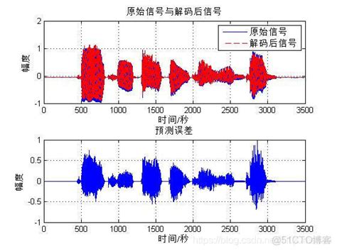 【语音编码】基于matlab lpc编解码【含matlab源码 554期】 qq60e3e93d3591c的技术博客 51cto博客