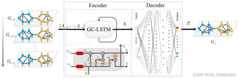 Gc Lstm用于动态网络链路预测的图卷积嵌入原理代码（上）原理部分gclstm Csdn博客