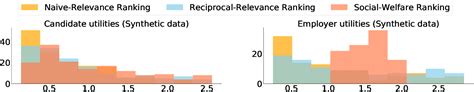 Optimizing Rankings For Recommendation In Matching Markets
