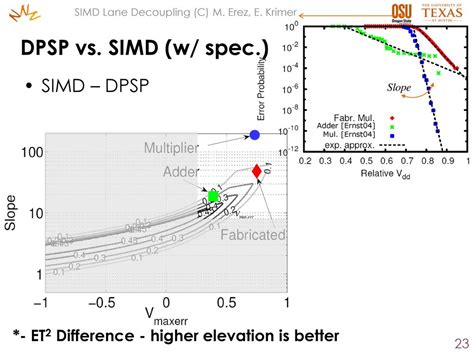 simd lane decoupling improved timing error resilience ppt download