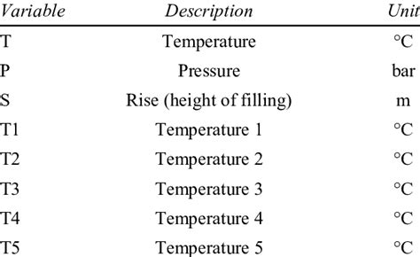 Variable Set Of The Process Download Table