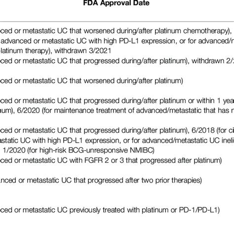 Fda Approval Timeline For Novel Uc Therapies From 2015 To 2021 Download Scientific Diagram