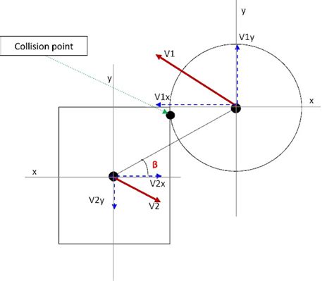 Find Collision Response Of Two Objects Math And Physics GameDev Net