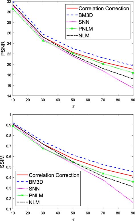 Denoising Performance For Bsd68 Dataset Top Figure Shows Average Psnr Download Scientific