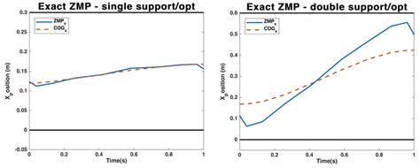 4 Example Of Trajectory Of Zmp Position Left Trajectory For Single Download Scientific