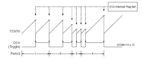 Keyurs Way Fast Pwm Mode Of Avr Timers