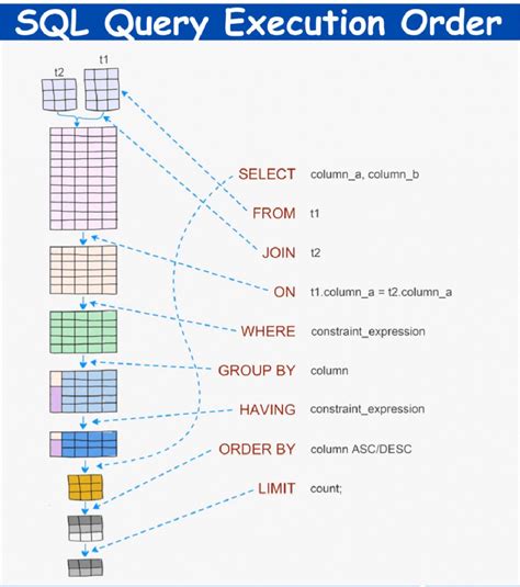 rifat karim on linkedin unlike other programming languages sql doesn t