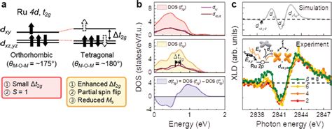 Symmetry‐dependent Electronic Structure Of Srosto Sls A Schematic