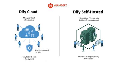 3 Dify Security Risks And Measures To Keep Your Data Protected