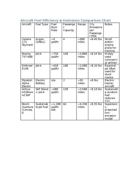 Flight Efficiency Face Off Comparing Aircraft Fuel Use And Emissions