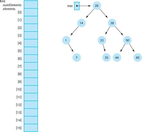 [solved] the elements in a binary tree are to be s solutioninn