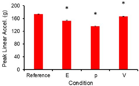 Mean ± 1 Standard Deviation Sd Of Peak Linear Acceleration Of The Download Scientific Diagram