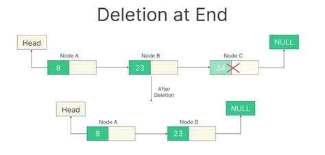 Deletion In Singly Linked List In Python Prepinsta