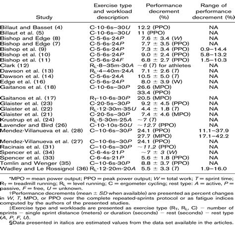 Performance And Fatigue During Repeated Sprints What Is The The
