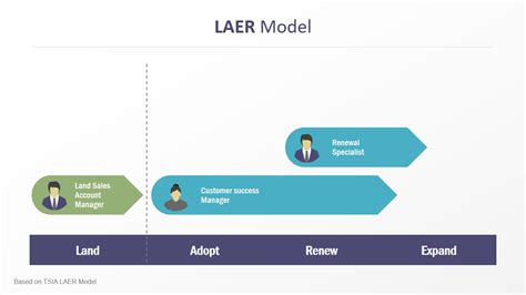 Laer Model Powerpoint Template Slidemodel