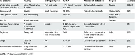 Predation Examples
