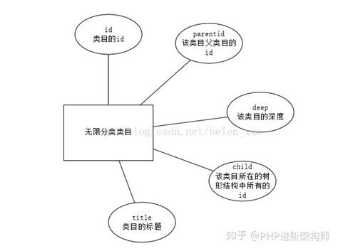 Php无限分类递归排序解剖 知乎