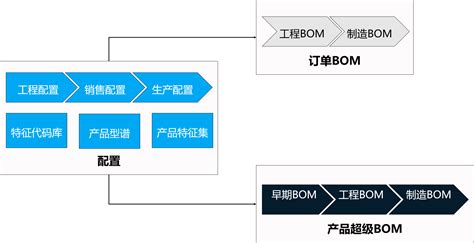 天喻plm：迭加最佳应用的产品配置管理模块加速提升产品质量及设计效率 武汉天喻软件有限公司